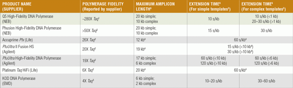 Q5 High Fidelity DNA Polymerase - New England Biolabs GmbH