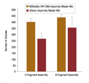 NEBuilder HiFi DNA Assembly - New England Biolabs GmbH