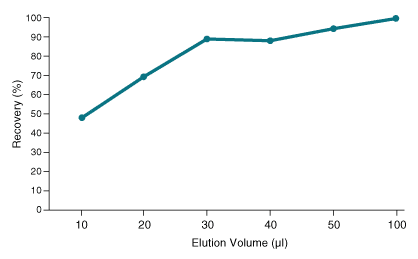 Monarch Total RNA Miniprep Kit - New England Biolabs GmbH