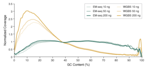 The new NEBNext Enzymatic Methyl-seq (EM-seq) - New England Biolabs GmbH
