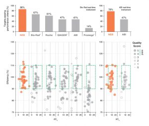 Luna Universal (RT)-qPCR Reagents - New England Biolabs GmbH
