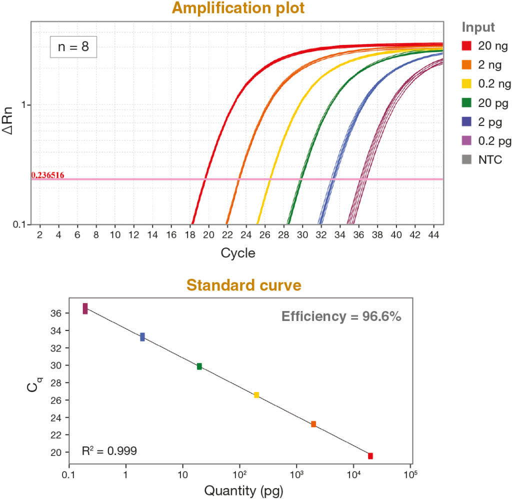 Luna Universal Probe One-Step RT-qPCR Kits - New England Biolabs GmbH