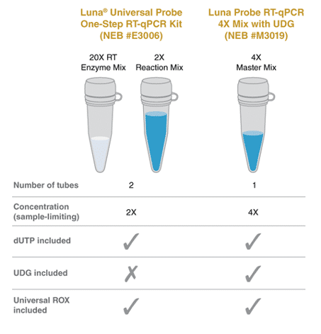 Luna Universal Probe One-Step RT-qPCR Kits - New England Biolabs GmbH