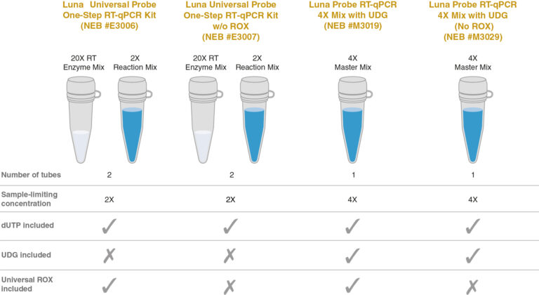 Luna Universal Probe One-Step RT-qPCR Kits - New England Biolabs GmbH