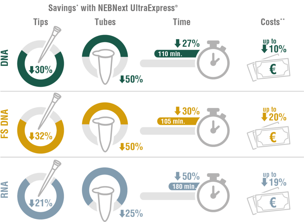 NEBNext UltraExpress Library Prep Kits - New England Biolabs GmbH