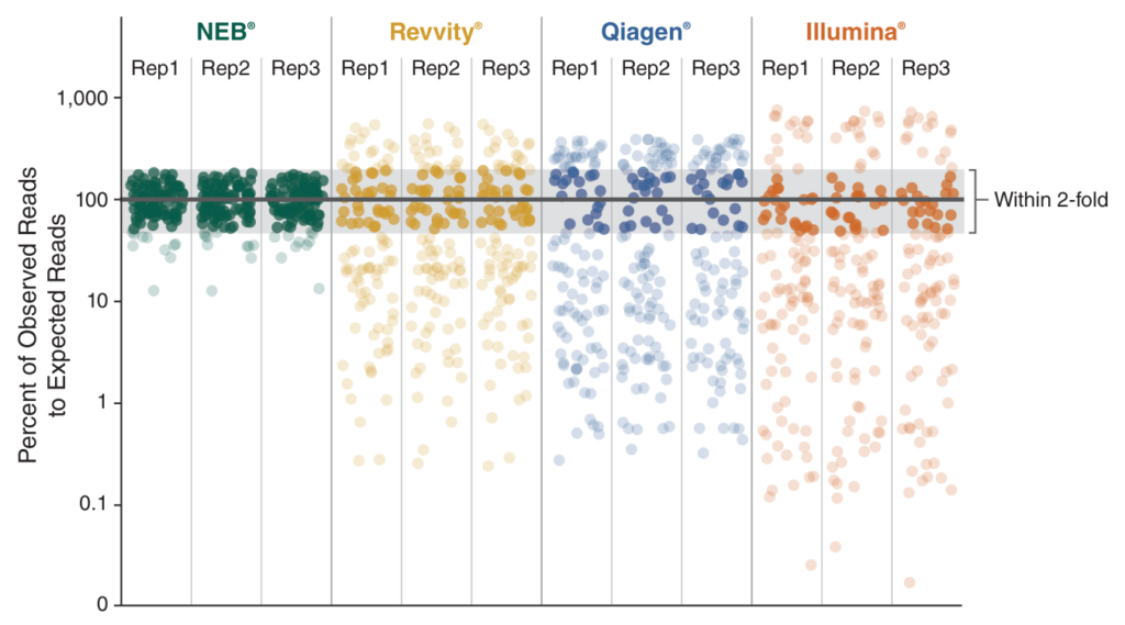 New product: NEBNext Low-bias Small RNA Library Prep Kit - New England ...