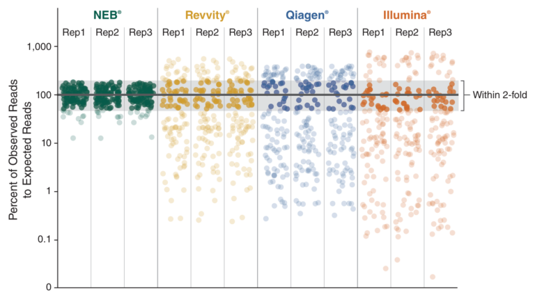 NEBNext Low-bias Small RNA Library Prep Kit - New England Biolabs GmbH