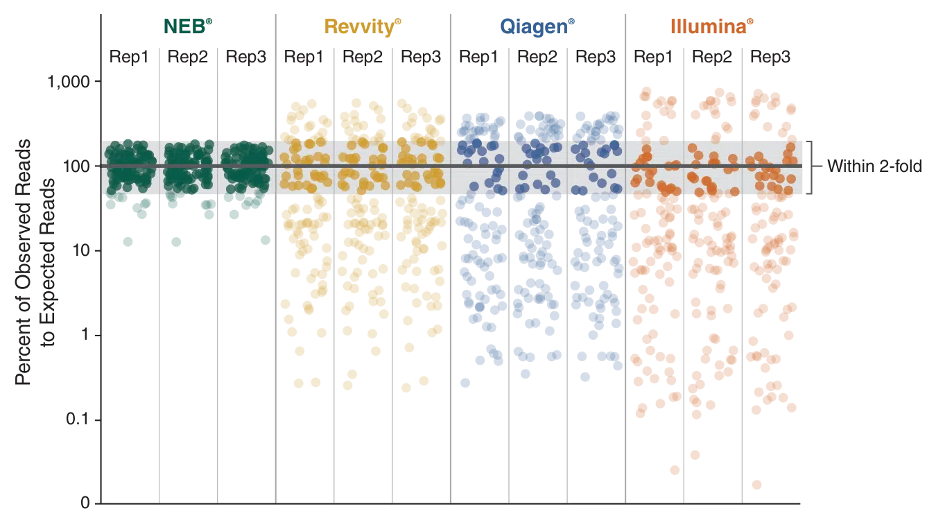 NEBNext Low-bias Small RNA Library Prep Kit - New England Biolabs GmbH