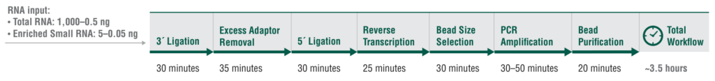NEBNext Low-bias Small RNA Library Prep Kit - New England Biolabs GmbH