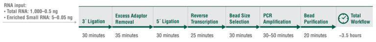 NEBNext Low-bias Small RNA Library Prep Kit - New England Biolabs GmbH