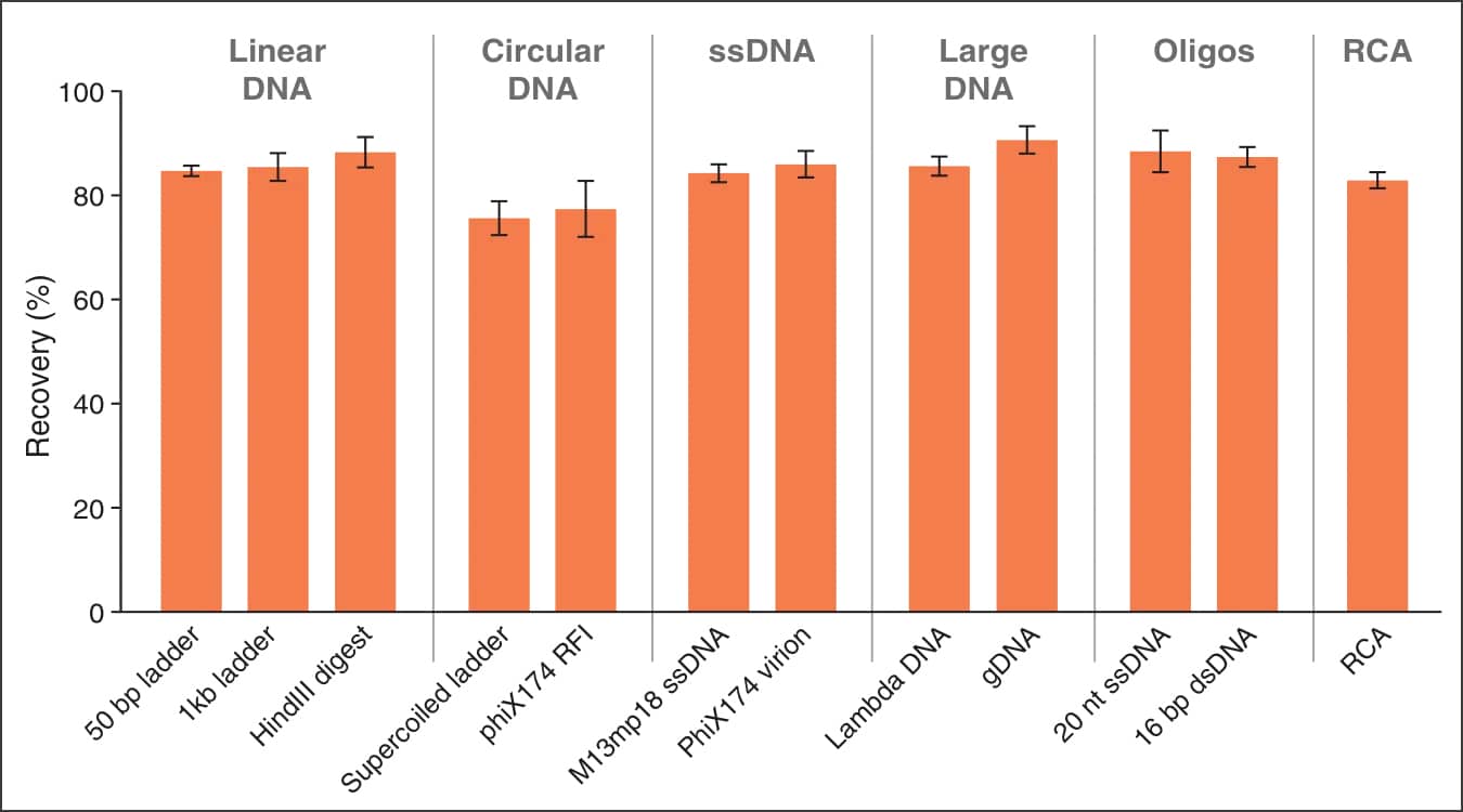 Monarch Mag PCR & DNA Cleanup Kit - New England Biolabs GmbH